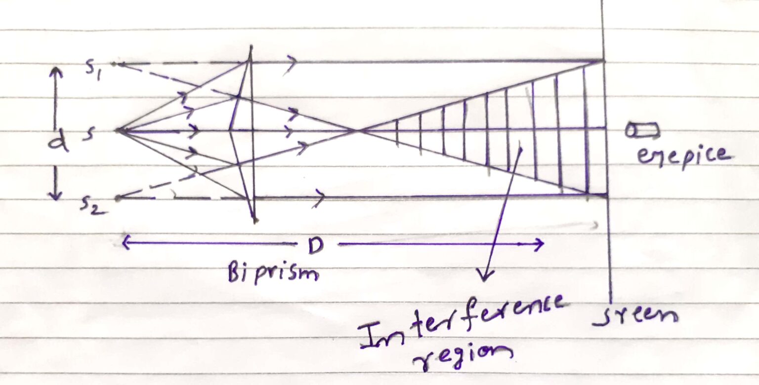 How to draw ray diagram for bi-prism experiment (step-by-step | Smart ...
