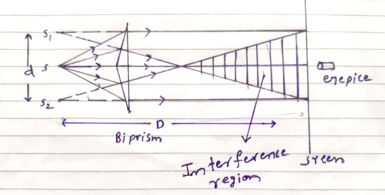 How to draw ray diagram for bi-prism experiment (step-by-step | Smart ...