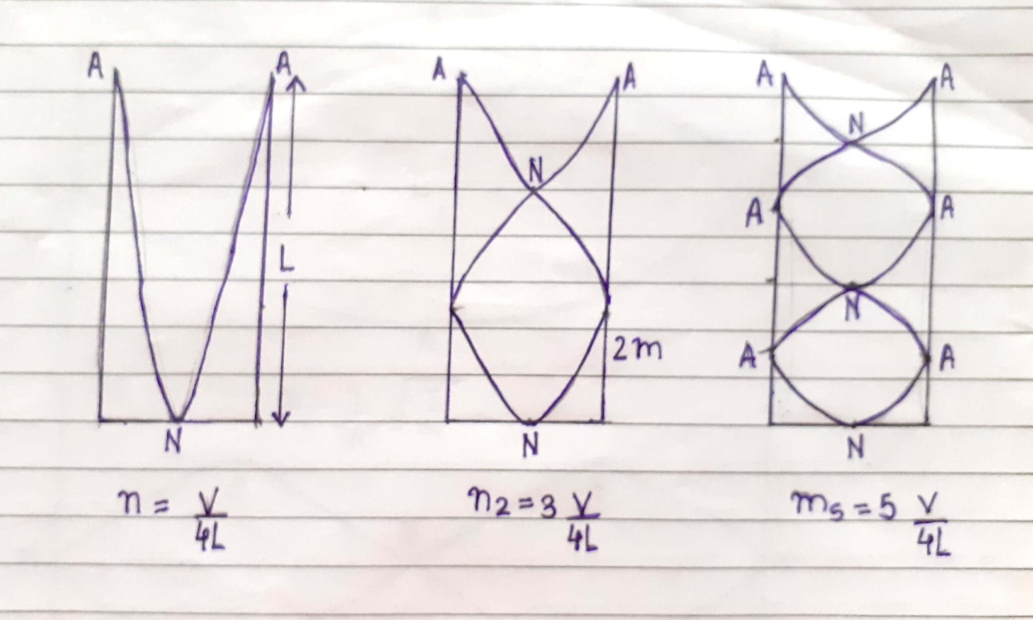How to draw diagrams for modes of vibrating air column in a tube closed ...