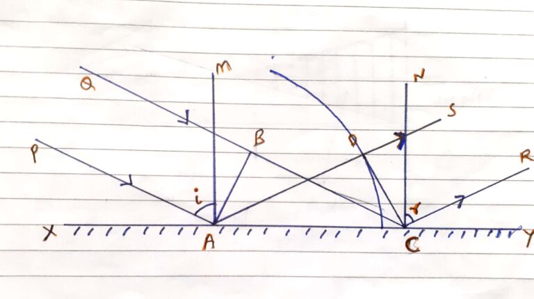 How to Draw the Ray Diagram for Reflection at a Plane Surface Using ...