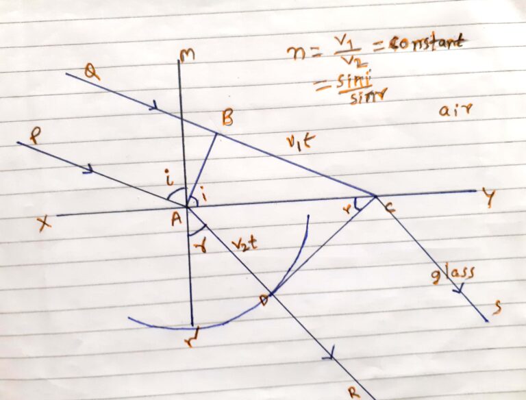 How to Draw the Ray Diagram for Refraction at a Plane Boundary Using ...